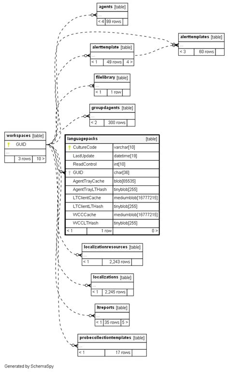 Languagepacks Labtech Database