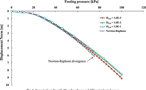 Figure 1 From Finite Element Method Algorithm For Geotechnical Applications Based On Runge Kutta