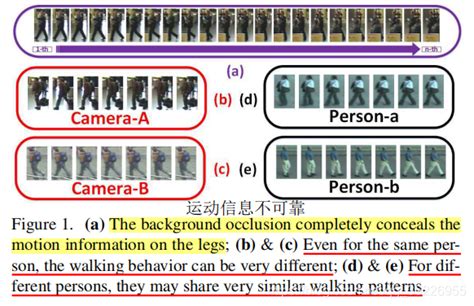 2018 2019年行人重识别reid论文泛读笔记rest Reid Transformer Block Based Residual Learni Csdn博客