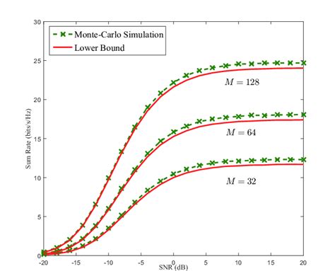 Sum Rate Versus Snr With K 8 And ρp ρ D Snr Download