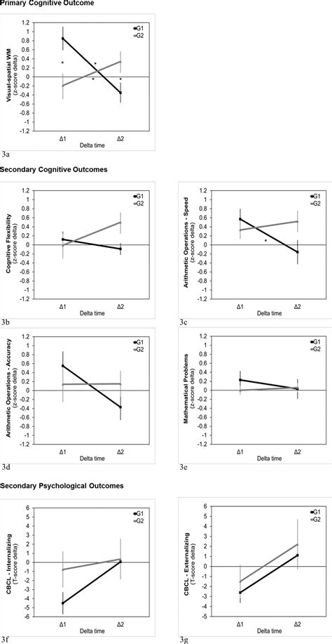 Delta Change Values Delta 1 And Delta 2 For Group 1 Training First Download Scientific