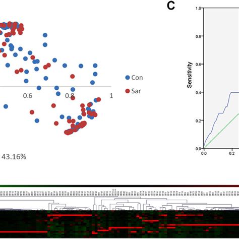 Pca Map Of The Intestinal Microbiome In The Control Group And Download Scientific Diagram