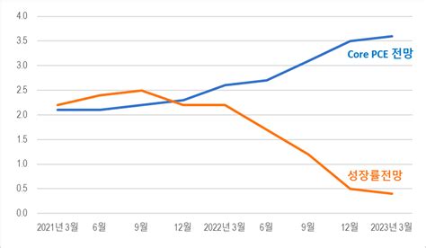 2023년 3월 미국 금리결정회의fomc 결과 분석