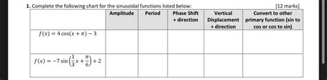 Solved Complete The Following Chart For The Sinusoidal