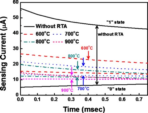 Color Online Sensing Margin Of Current Difference Between 1 And 0 Download Scientific