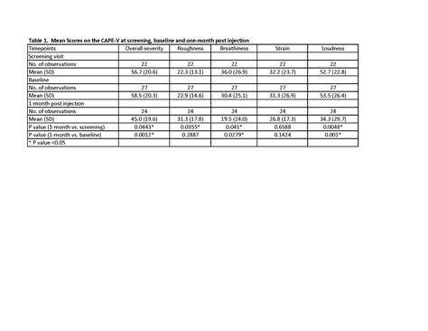 The Impact Of Vocal Fold Augmentation With Injection Laryngoplasty On Voice Quality In Patients