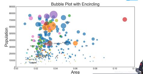 python数据可视化学习笔记：第一章 关联图 第五节 使用python绘制进阶气泡图 关联气泡图 csdn博客