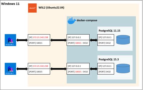 Postgresql1115とpostgresql153の環境をdockerで構築する方法 Snow System