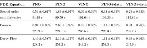 Table 1 From Variational Physics Informed Neural Operator Vino For Solving Partial