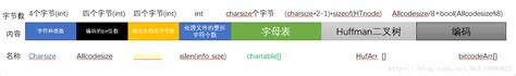 Huffman编码压缩二进制文件2四个字节为一种字符霍夫曼编码压缩二进制文件 Csdn博客 Huffman编码压缩二进制文件2四个字节为一种字符霍夫曼编码压缩二进制文件 Csdn博客