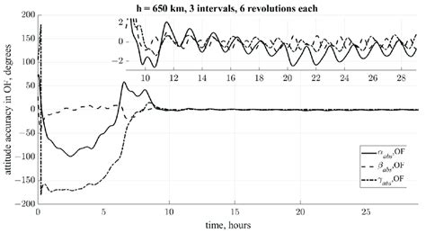 Final Attitude Accuracy In The Orbital Frame Download Scientific Diagram