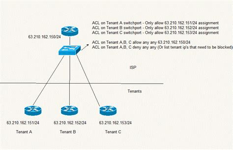 Splitting An ISP Allocated Range To Multiple Networks With A Single Public IP Each Layer