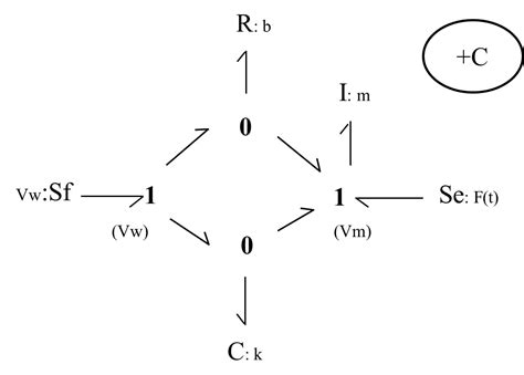 Building Bond Graph Models General Procedure And Application Engineering Systems Dynamics
