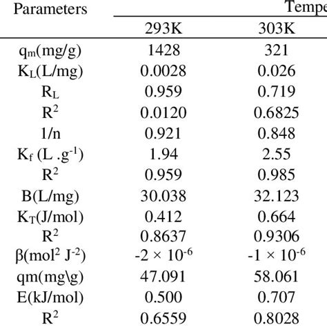 The Four Models Parameters For The Adsorption Process Download