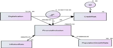 The Estimation Of Sem Model Source The Authors Download Scientific Diagram