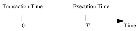 The Contract Transaction And Execution Timeline Download Scientific