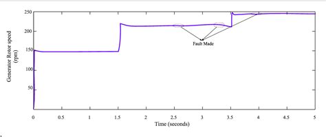 Figure 1 From Comparative Analysis Of Mppt Techniques For Enhancing A Wind Energy Conversion