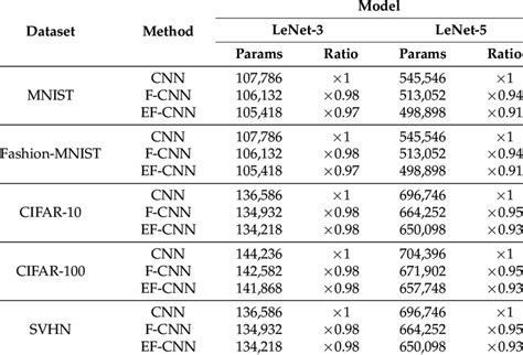 The Total Number Of Trainable Parameters For Cnn Fourier Cnn And