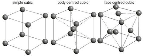 Mechanical Engineering FACE CENTERED CUBIC FCC DAN BODY CENTERED CUBIC BCC