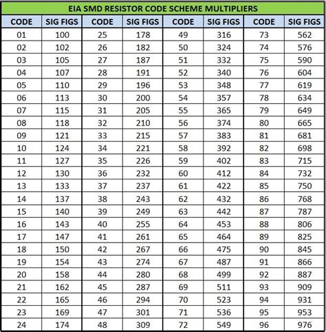 Resistor Color Code Table Smd Resistor Code Electronics Basics