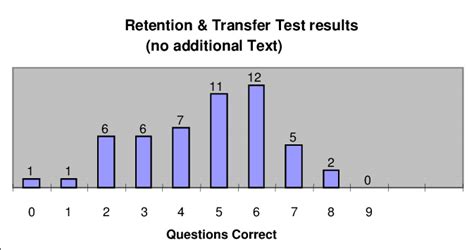 Histogram Of Correct Scores From The Noadditional Text Version Download Scientific Diagram