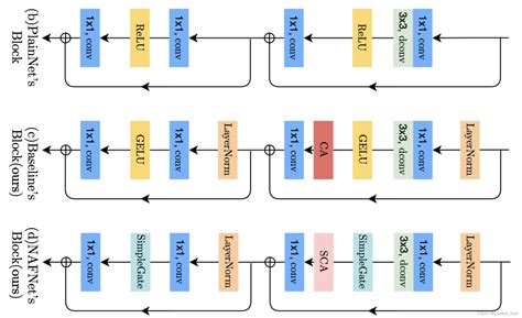 【论文阅读】图像修复 Nafnet Csdn博客