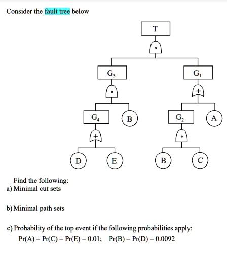 solved please do not copy other s solution consider the fault tree