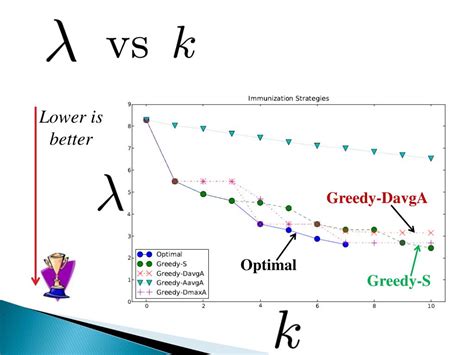 Ppt Virus Propagation On Time Varying Networks Theory And Immunization Algorithms Powerpoint