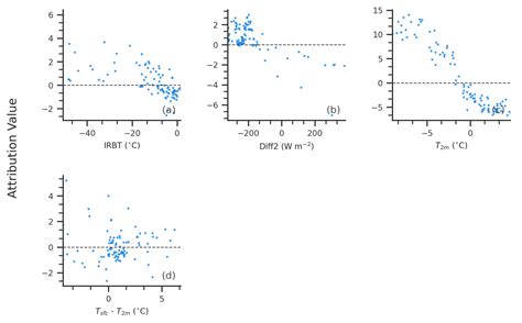 Additional Feature Attribution Plots Documentation — Scikit Explain