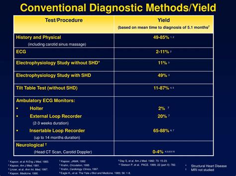 Ppt Syncope A Diagnostic And Treatment Strategy Powerpoint Presentation Id1243933