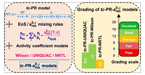 What Is The Optimal Activity Coefficient Model To Be 57 Off