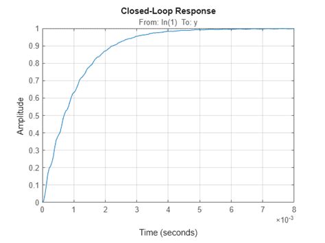 Tune And Validate Controller Parameters Matlab And Simulink Mathworks 中国