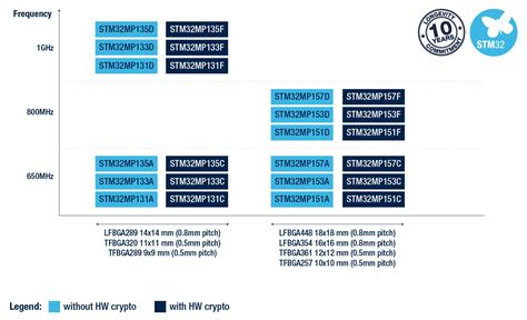 stm32mp1 microprocessor series stmicroelectronics