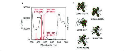 A Uv Vis Absorption Spectrum Solid Line Tddft Theoretical Download Scientific Diagram