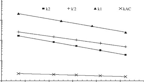 Arrhenius Plot For I St Order And Ii Nd Order Reversible Reaction Of Download Scientific
