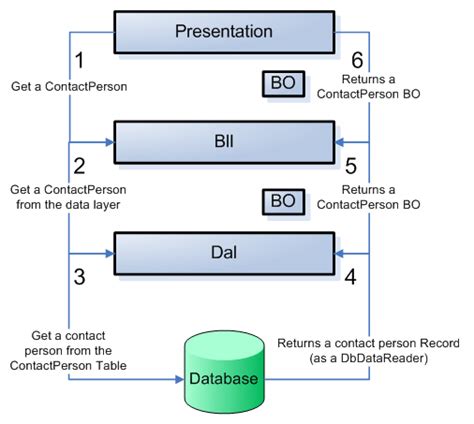 Building Layered Web Applications With Microsoft Aspnet 20 Part 1