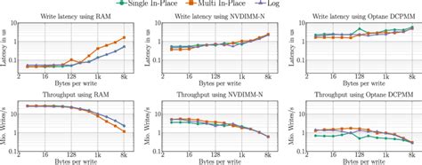 comparing different access patterns on volatile main memory and download scientific diagram