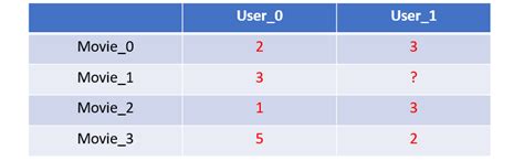 Item Based Collaborative Filtering In Python Towards Data Science