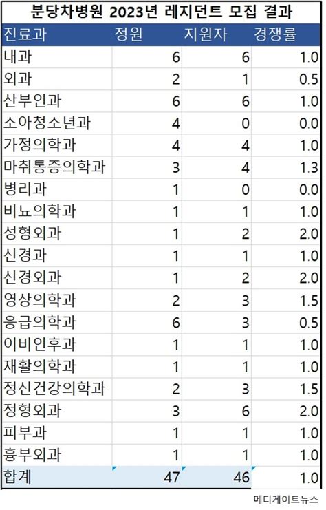 MEDI GATE NEWS 2023년 전공의모집결과 분당차병원