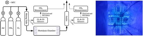 Flow Chart Of The Laboratory Setup The Main Flow Is Shown With The Download Scientific Diagram