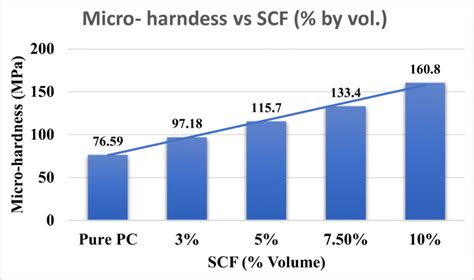 Influence Of Scf Percentage On Microhardness Of 3d Printed Pcscf Download Scientific Diagram