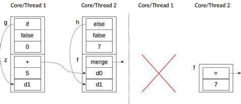 Simultaneous Application Thread 2 And Destruction Thread 1 Across Download Scientific