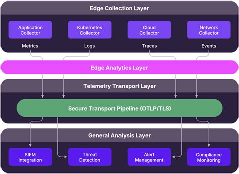 security observability principles and best practices at scale