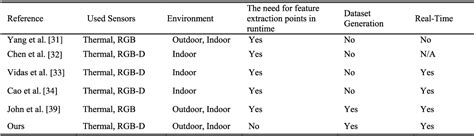 Table 1 From A Novel Fusion Method With Thermal And Rgb D Sensor Data For Human Detection