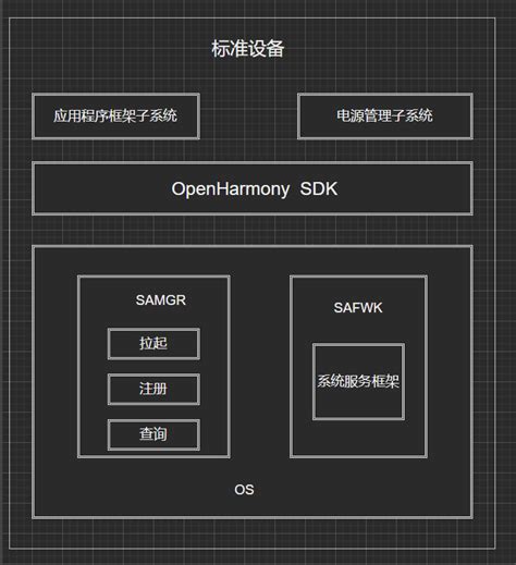 OpenHarmony系统服务框架部件介绍 CSDN社区