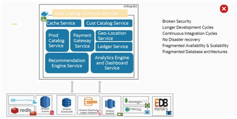 building a modern app with oracle s converged database