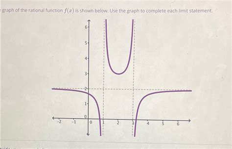 Solved Graph Of The Rational Function F X Is Shown Below Chegg