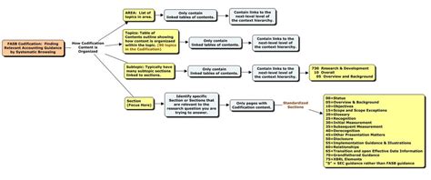 Fasb Codification System A Primer Web Page Acct 574 Sq 2015