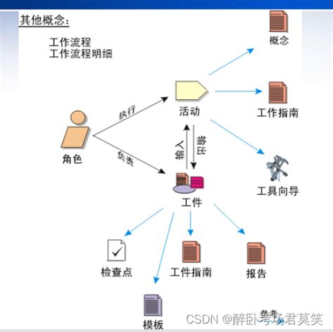 软件工程概述 rup开发模式 csdn博客