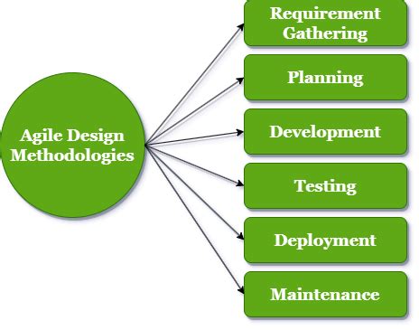 Agile Design Processes And Guidelines GeeksforGeeks